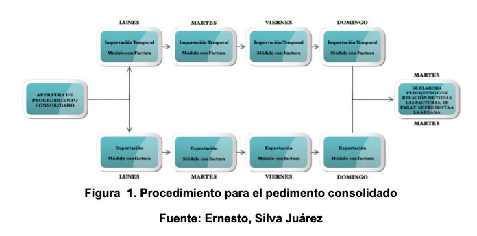 Pedimento Consolidado Beneficio para Agilizar los Procesos de ...